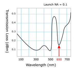 Characteristics of POF - Industrial Fiber Optics, Inc.
